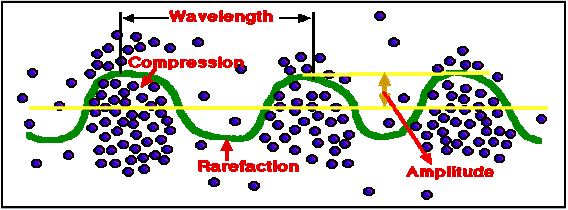 Class 7: Sound | TheScienceTeacher
