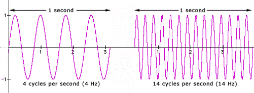 Class 7: Sound | TheScienceTeacher